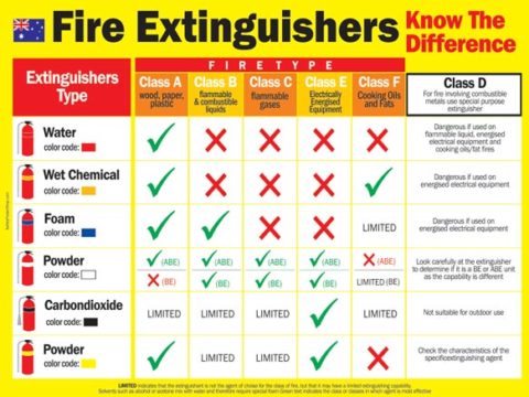 Fire Classification (Australia) | Safety Poster Shop
